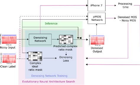 deep learning based denoising streamed from mobile phones improves