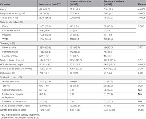 Baseline Descriptive Statistics Download Scientific Diagram