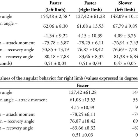 Mean Values Of The Angular Behavior For Left And Right Limb Values