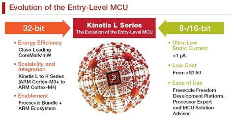 When Energy Efficiency Is A Must For Your MCU Freescale Kinetis L Series Element Community