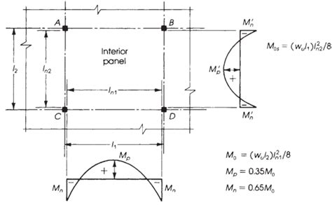 ACI Slab Design Example And Comparison With SkyCiv SkyCiv Engineering