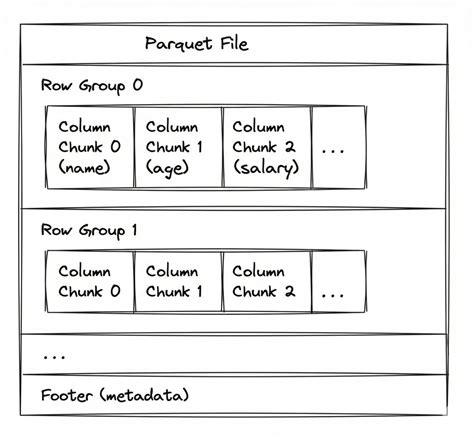 Vinidlidoo • When Parquet Files Beat Csv
