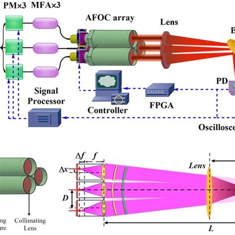 Pdf Highly Efficient Coherent Conformal Projection System Based On Adaptive Fiber Optics