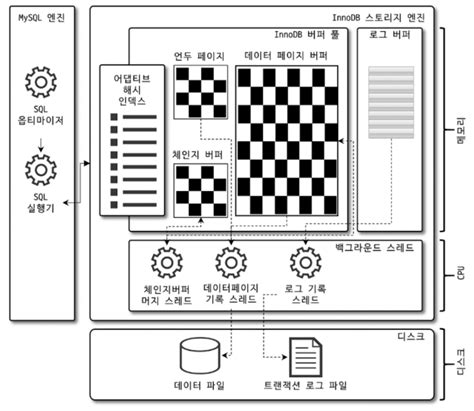 Real Mysql 읽고 내용 정리