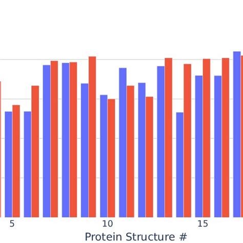 Despite Lower Structural Error Sequences Produced By Bayesian