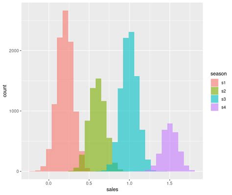 Unexplained Color In Histogram Tidyverse Posit Community