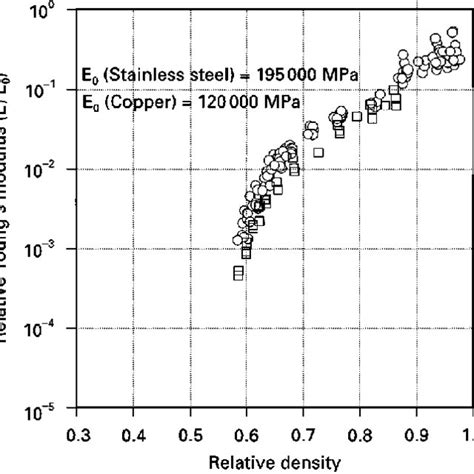 Poissons Ratio For Spherical Copper And Spherical Stainless Steel