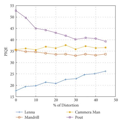 Performance Comparison A Mse B Psnr C Ssim D Mae E Rmse Download Scientific