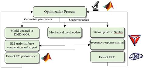 Multi Physics Motor Optimization For Noise Reduction Download