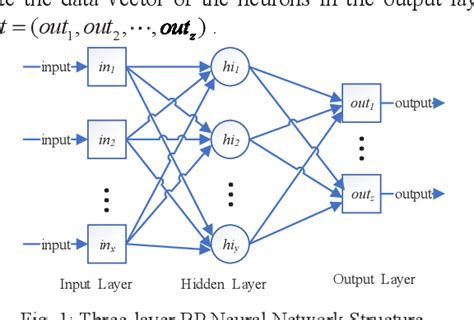 Figure 1 From System Effectiveness Evaluation Method Based On Ga Bp Under The Condition Of Small