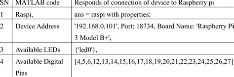 3 Matlab Code For Testing Wifi Connection Are The Following Download Scientific Diagram