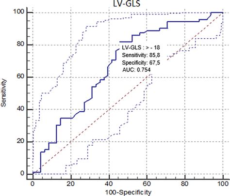 roc curve of lv gls for predicting avs download scientific diagram