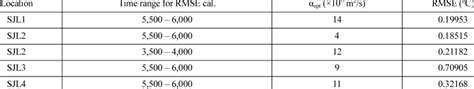 Time Range For Rms Error Calculation And Calculated Thermal Diffusivity Download Scientific