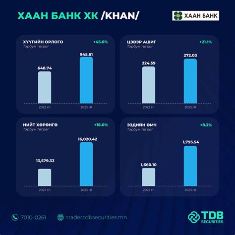 ХААН БАНК ХК Khan 2023 ОНЫ ЭХНИЙ ХАГАС ЖИЛИЙН ТАЙЛАН Tdb Securities