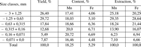 Particle Size Distribution Of The Original Tailings Download Table