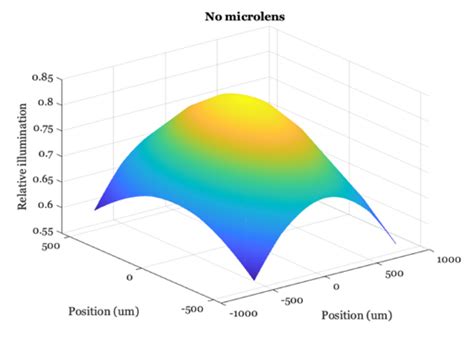 Calculations For A Microlens Array On The Sensor