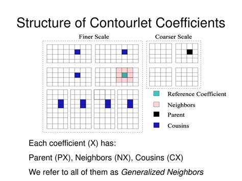 Ppt Directional Multiscale Modeling Of Images Powerpoint Presentation Id624324