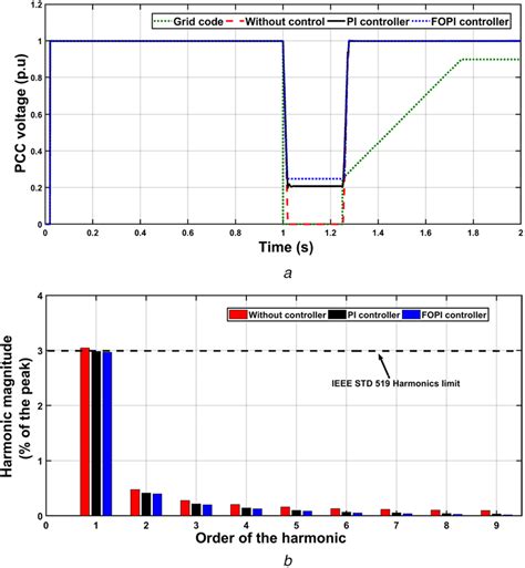 Pcc Voltage With And Without Control A Rms Of Pcc Voltage B Peak Download Scientific