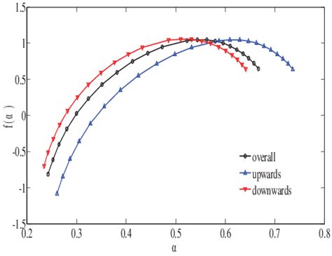 Multifractal Singularity Spectrum For Shcp Download Scientific Diagram