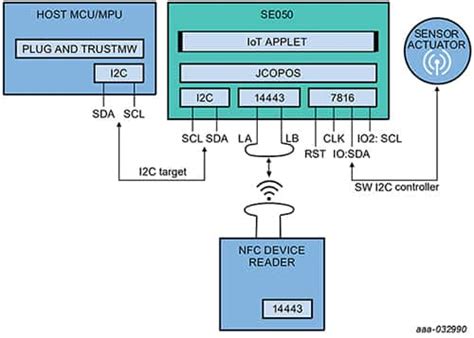 Securing Iiot Designs Digikey