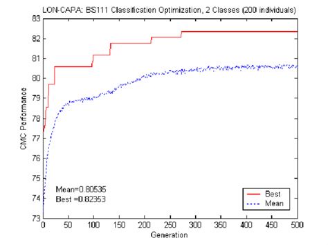 Ga Optimized Combination Of Multiple Classifiers Cmc Performance In