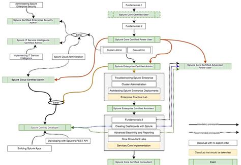 Splunk Certification Tracks