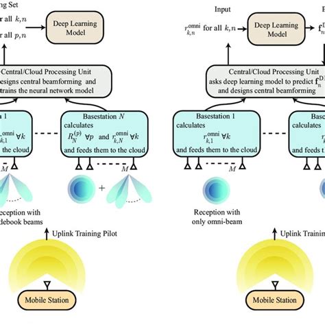 Pdf Deep Learning Coordinated Beamforming For Highly Mobile Millimeter Wave Systems