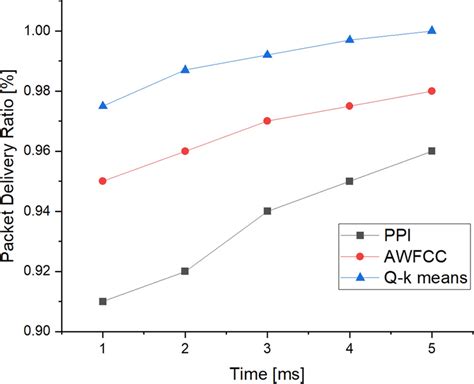 Time Versus Packet Delivery Ratio Download Scientific Diagram