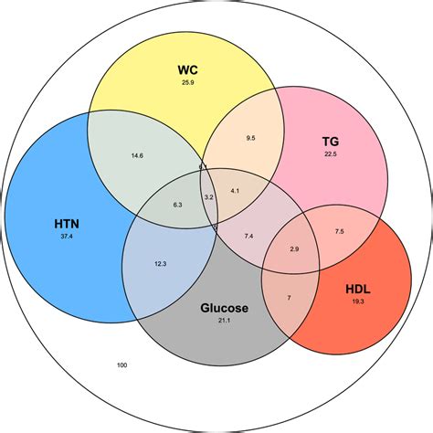 Intersections Of Metabolic Syndrome Components And Elevated C Reactive Download Scientific