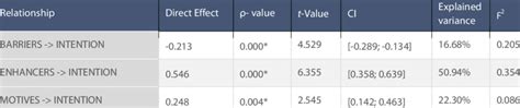 Structural Model II Explained Variance Download Scientific Diagram