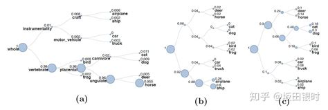 【论文精读】nbdt Neural Backed Decision Trees 知乎