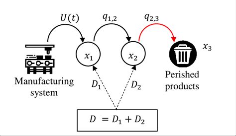 Modeling Perishable Products Shelf Life 2 Periods Download Scientific Diagram