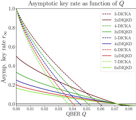 asymptotic key rate for n dicka dashed lines and for the distribution