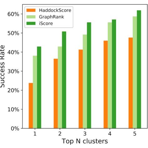Success Rate Of Haddock Score Graphrank And Iscore On The Bm4 Haddock