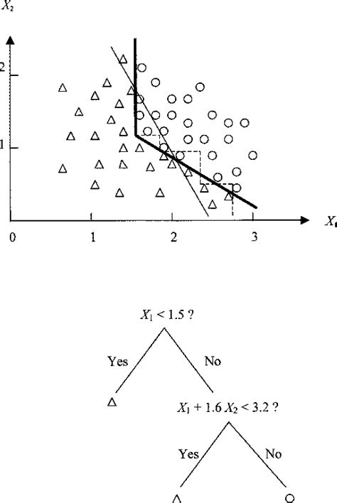 Figure 3 From Multivariate Decision Trees Using Linear Discriminants And Tabu Search Semantic