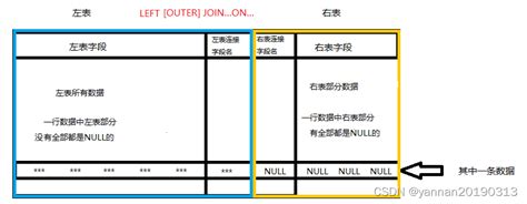 【mysql】笔记：多表查询（内连接、自连接、外连接）、联合查询、子查询2自连接查询连接的两张表为同一张表自己连接自己 Select