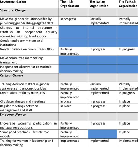 Progress In Implementing Recommendations Download Table