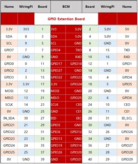 GPIO Extension Board SunFounder SunFounder SensorKit For RPi2 Documentation