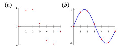 a red dots are the data points of the 1 d image b blue curve is
