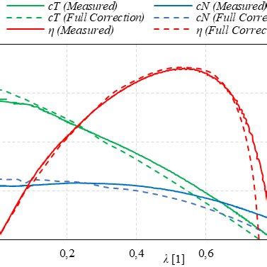 Measured Efficiency Of A BLDC Motor 1 Download Scientific Diagram