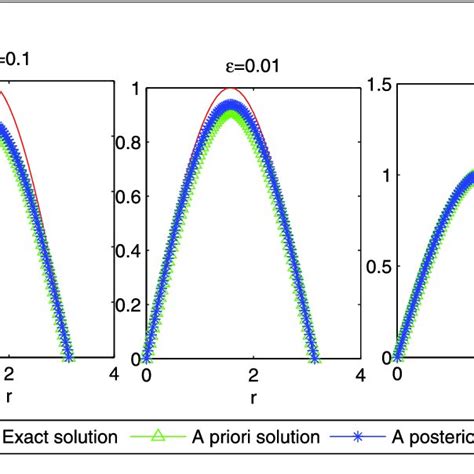 The Comparison Of Numerical Effects Between The Exact Solution And Its