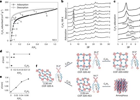 Gas Sorption Isotherms And In Situ Pxrd Measurements Of Cof 320 A For