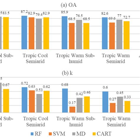 A Overall Accuracy Oa And B Kappa Coefficient K Over