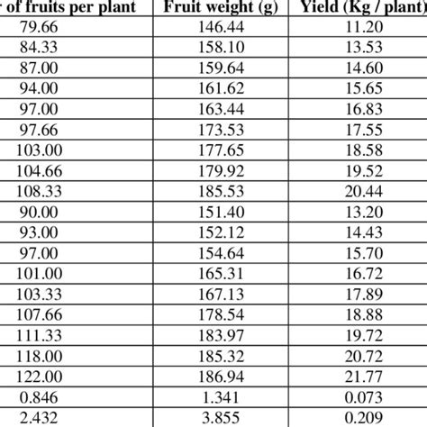 Pdf Effect Of Foliar Spray Of Gibberellic Acid And Urea On Yield And