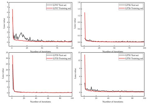 Research On The Uplift Pressure Prediction Of Concrete Dams Based On