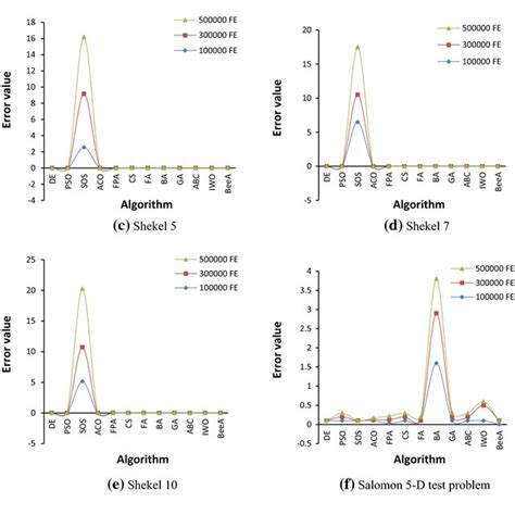 mean best error curve of twelve algorithms using a different number of