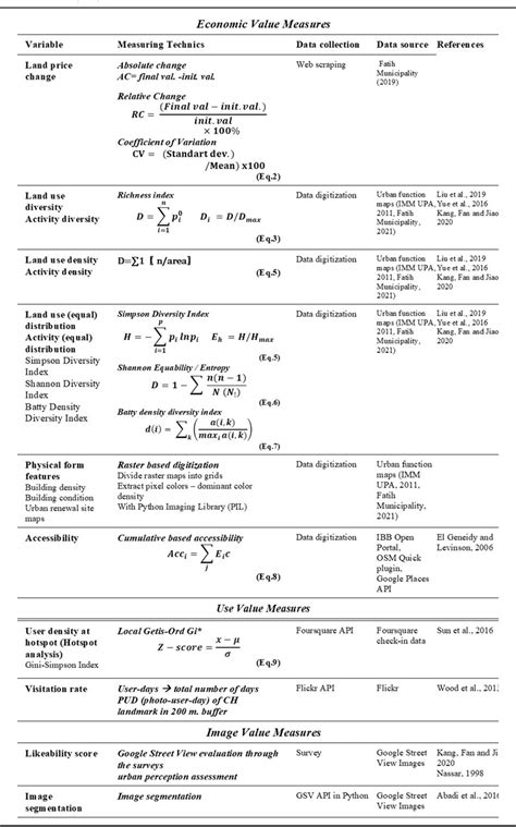 Table 2 From A Decision Support Model To Evaluate Liveability In The Context Of Urban Vibrancy