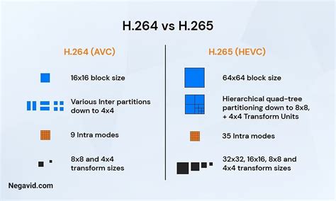 استاندارد H264 و H265 چیست و چه تفاوتی باهم دارند و کدام یک بهتر است