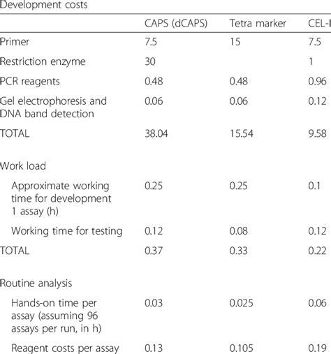 Estimation Of Development And Running Costs For Dcaps Tetra Marker