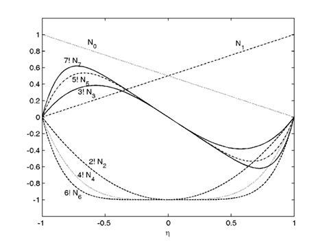 shape functions for element of order 7 using derivatives at central